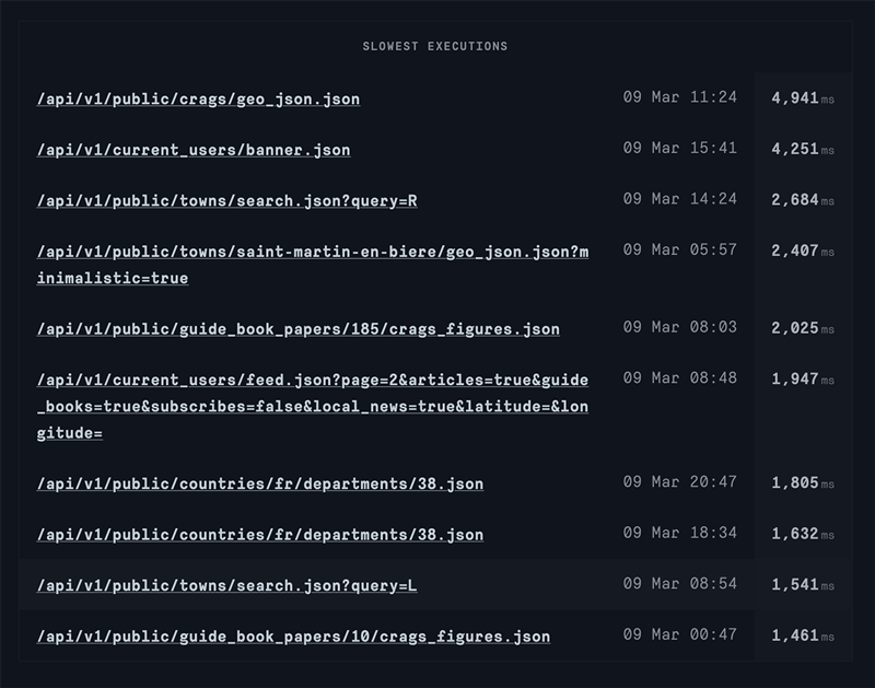 Ruby on Rails performances monitoring – RorVsWild